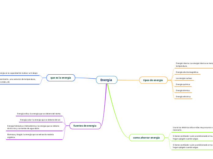 Energia - Mind Map